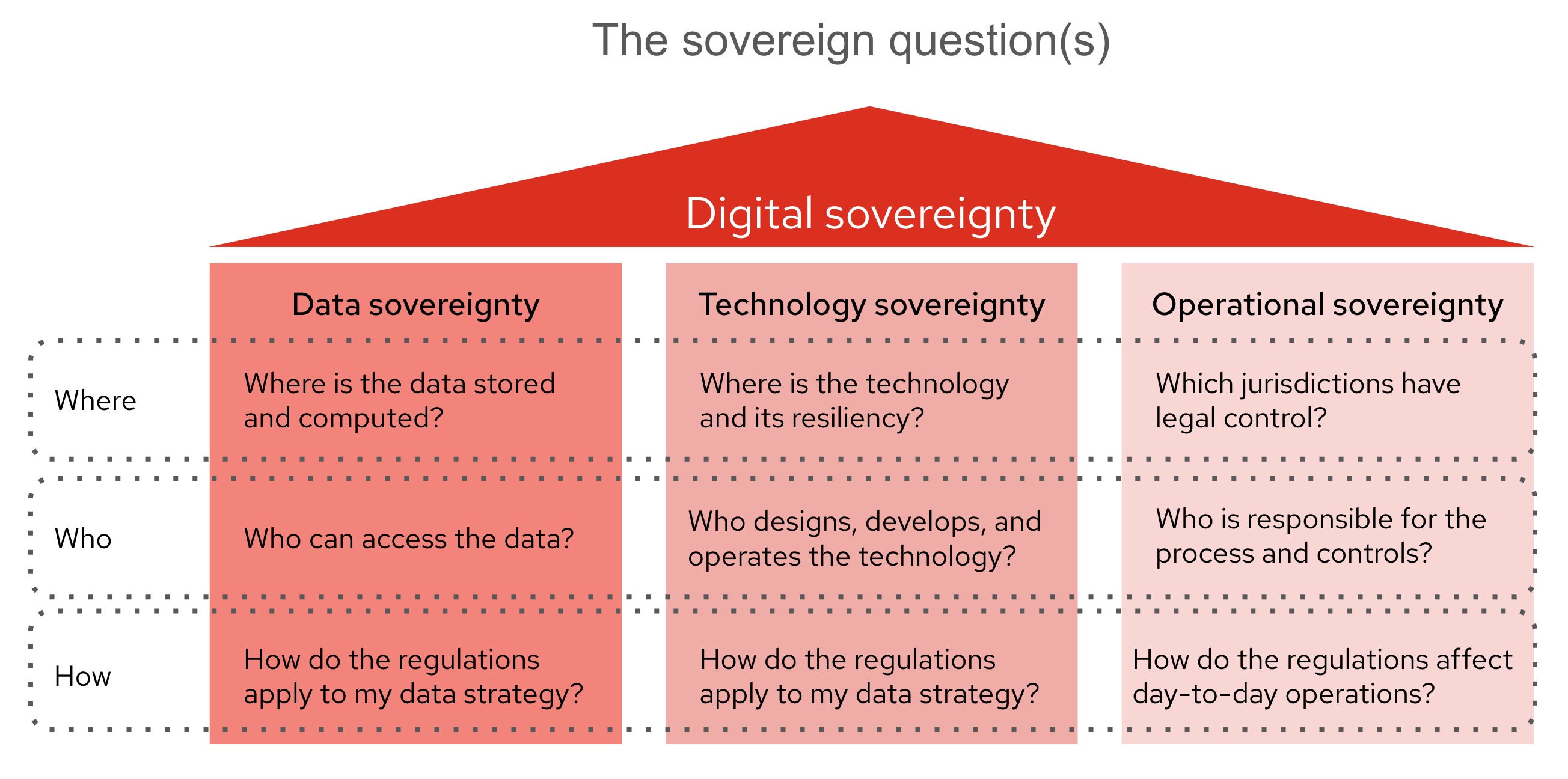 Elements of cloud sovereignty